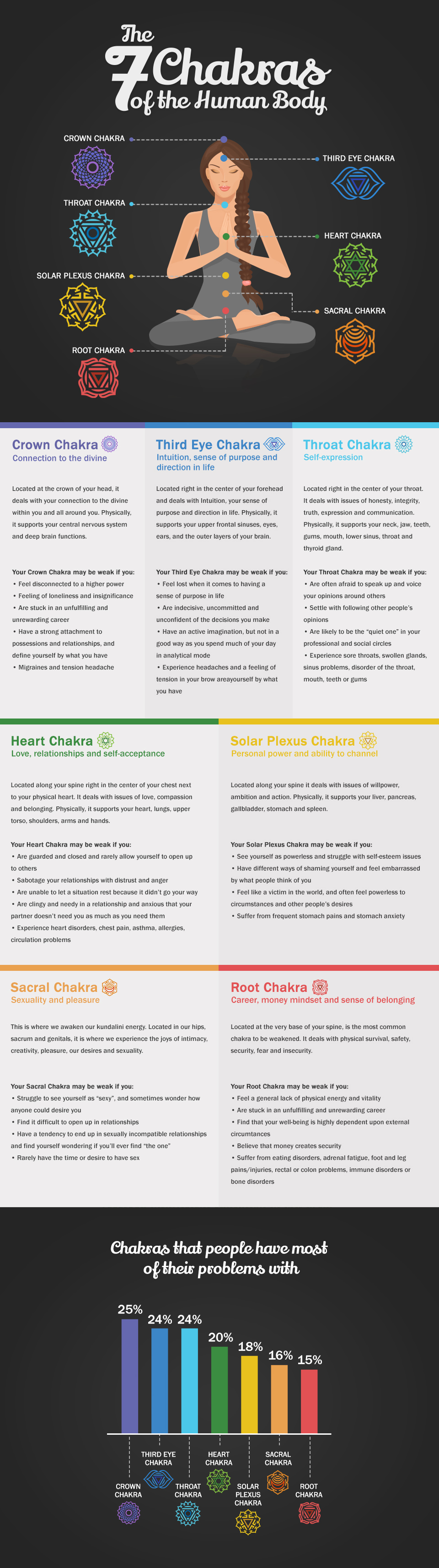 chakras-infographic - Spirit Mind Body Connection